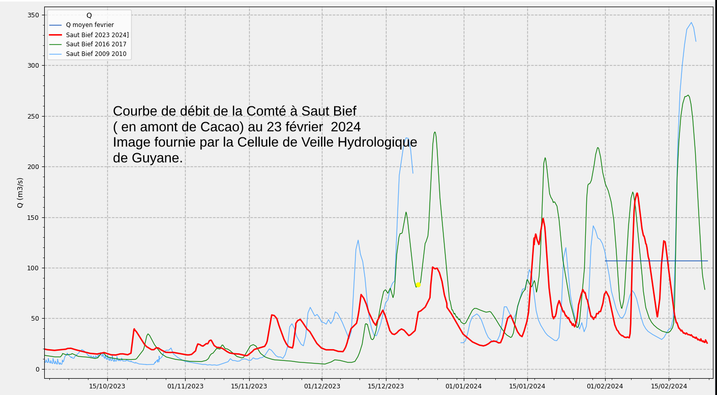 UN LONG PETIT ÉTÉ DE MARS EN 2024. par Météo-France Guyane